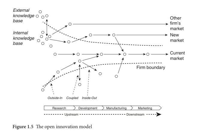 A Guide to Open Innovation Platforms: How to Unlock the Power of Collaboration